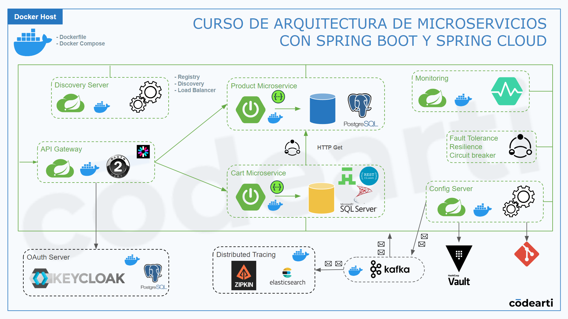 Arquitectura de Microservicios con Spring Boot y Spring Cloud - Codearti Arquitectura de Microservicios con Spring Boot y Spring Cloud - Codearti