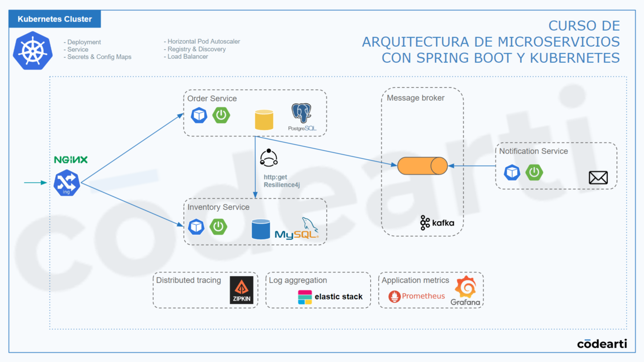 Codearti: Cursos online - Escuela Online de Arquitectura de Software